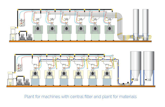Materials Centralized Feeding System Vacuum Powder Feeder With Central ...