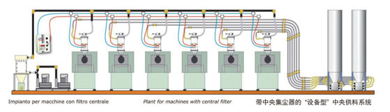 Materials Centralized Feeding System Vacuum Powder Feeder With Central ...